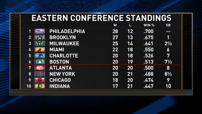 NBA | Video: Heat, Hornets climb East standings