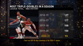NBA | Video: Most Triple-Doubles In A Season