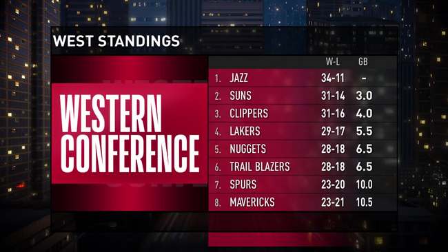 NBA | Video: A Look At The West Standings