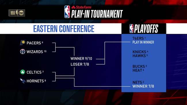 NBA | Video: East Play-In breakdown if season ended today