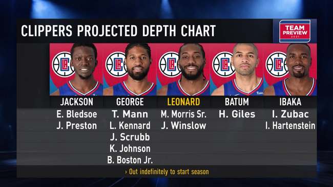 NBA | Video: Closer look at the Clippers’ depth chart for 2021-22